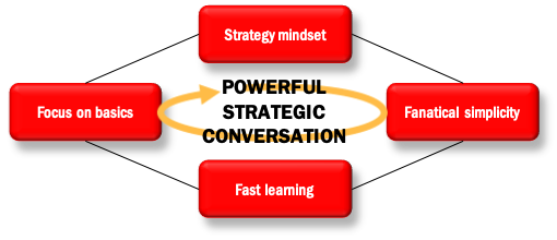 Tony-Manning_Powerful-Strategic-Conversation | Tony Manning Strategy