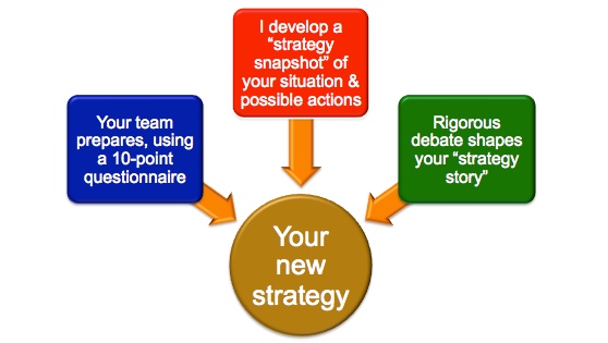 Tony-Manning_strategy-workshop-process | Tony Manning Strategy Tony-Manning_strategy-workshop-process | Tony Manning Strategy